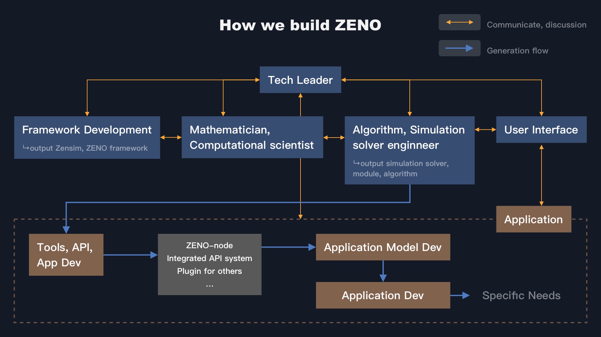 ZENO : for the imagineer inside you